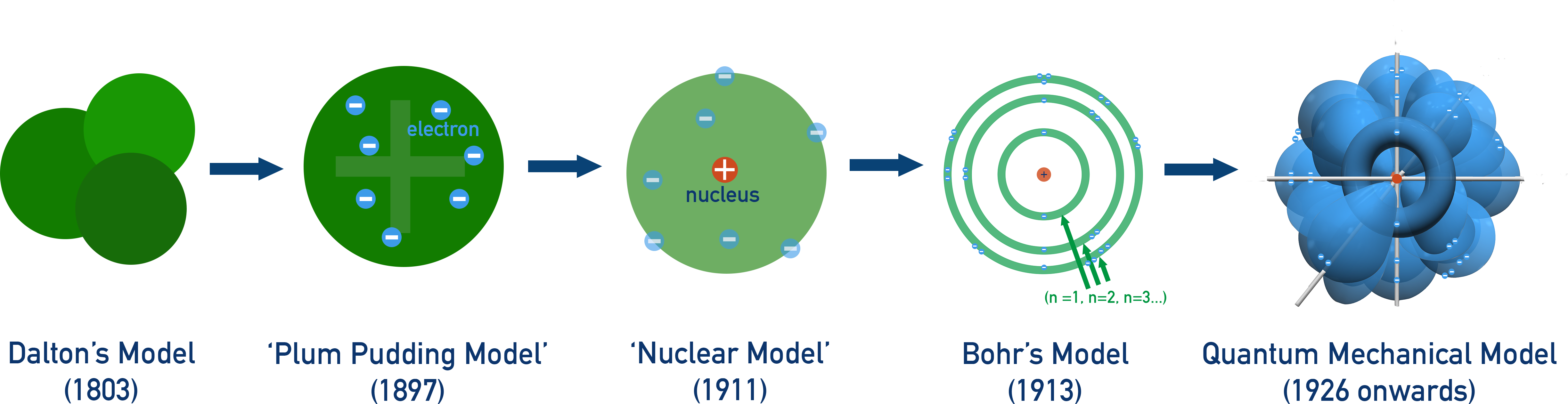 Fundamental Particles AQA A Level Chemistry Fundamental Particles AQA A Level Chemistry
