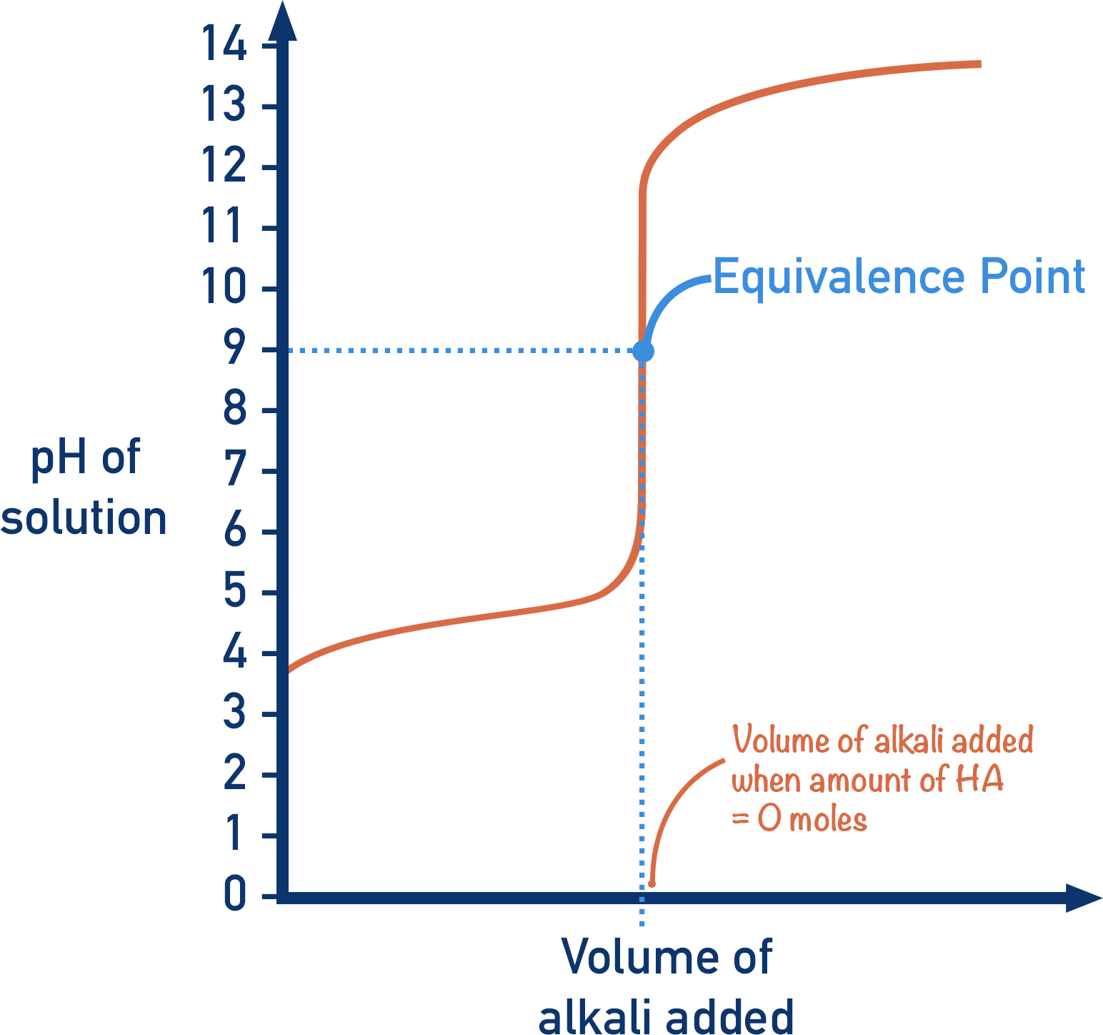 Oneclass A From The Titration Curve Given Below Calculate The Ka My