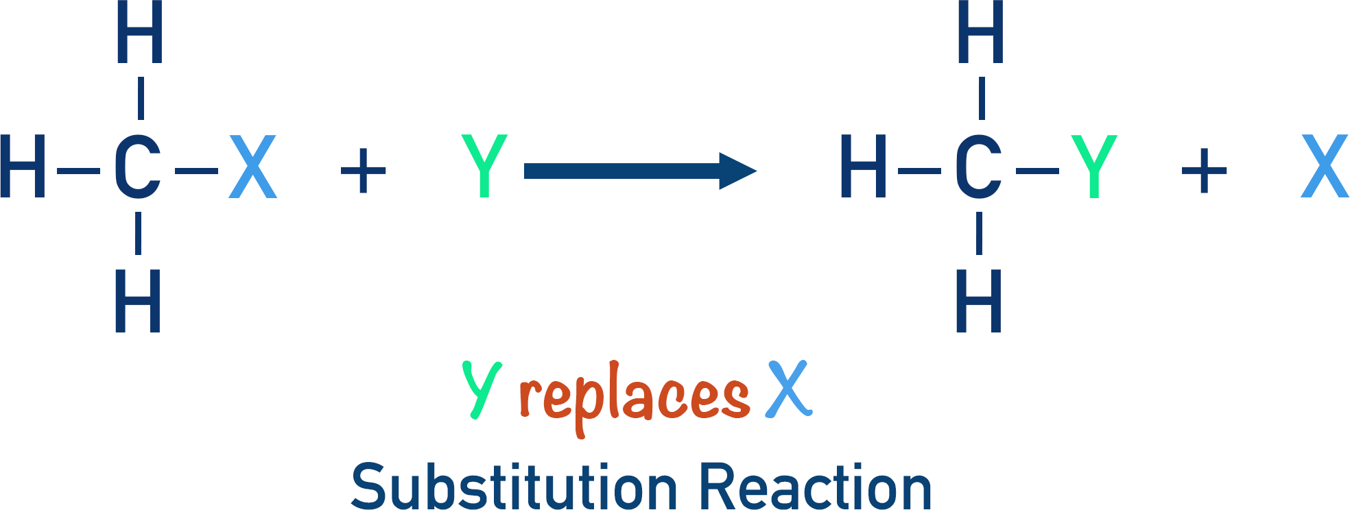 Alkanes Free Radical Substitution A Level ChemistryStudent