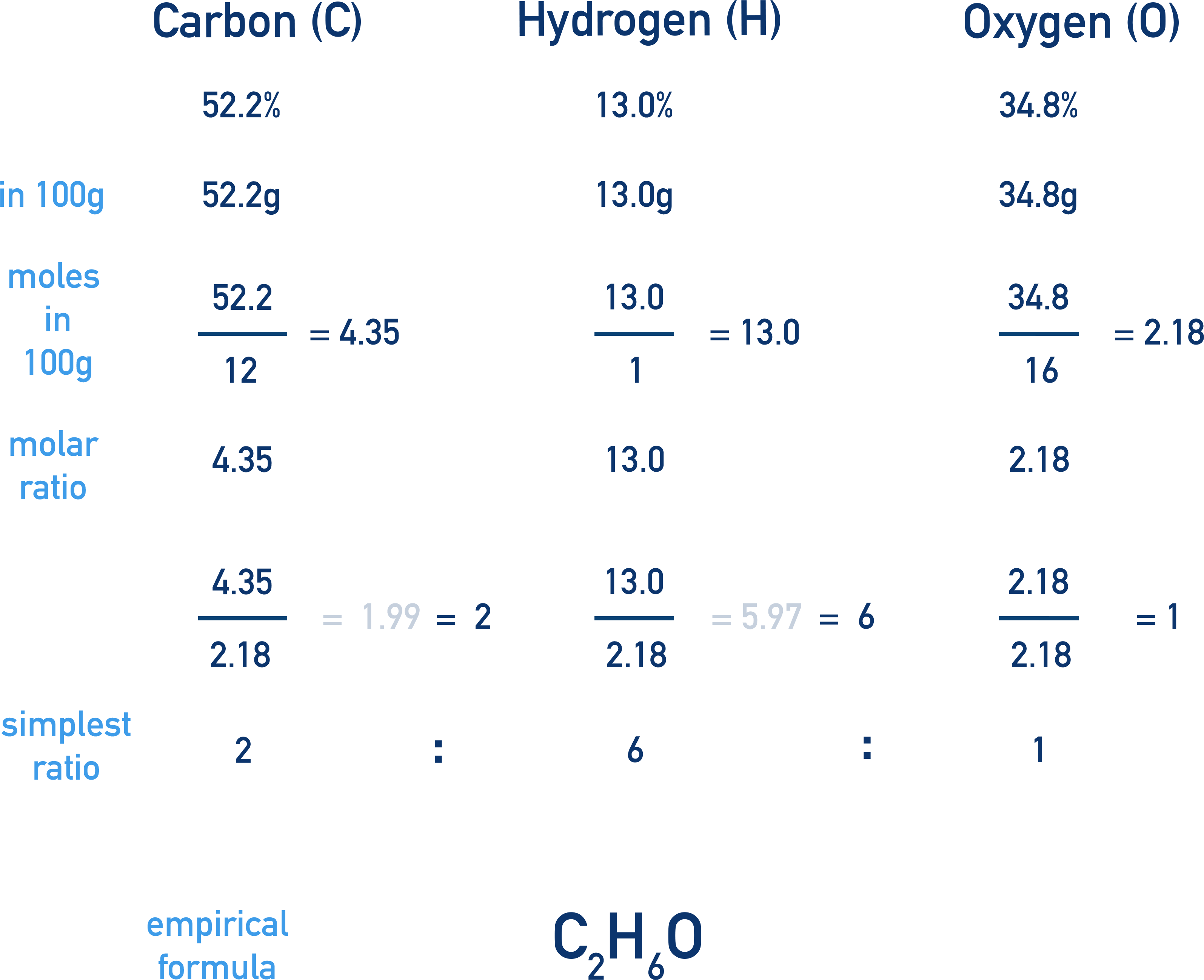 Empirical Formula A level ChemistryStudent Empirical Formula A level ChemistryStudent